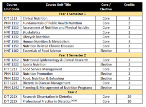 Master of Science in Dietetics and Master of Dietetics - PG Nutrition