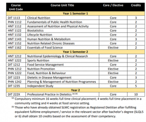 Master of Science in Dietetics and Master of Dietetics - PG Nutrition